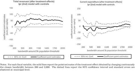 Sensitivity To Continuous Bandwidth Increases Between 200 And 2000 Download Scientific Diagram
