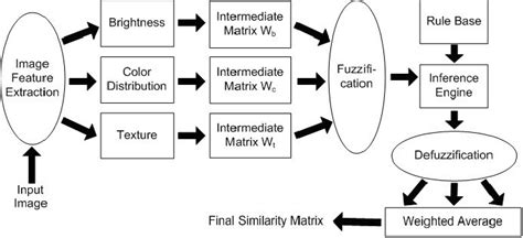 Figure 1 From Image Segmentation Using Fuzzy Rule Based System And