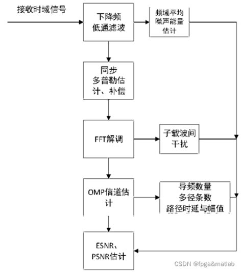 【omp信道估计】基于omp压缩感知的信道估计算法的matlab仿真 Csdn博客