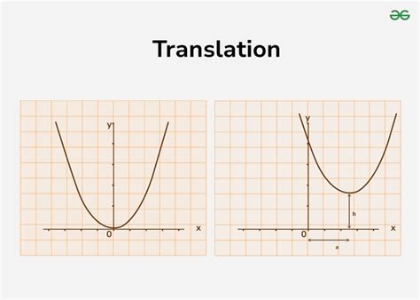 Graph Transformations Geeksforgeeks