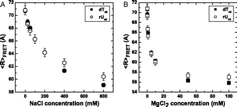Figure 3 From Ionic Strength Dependent Persistence Lengths Of Single