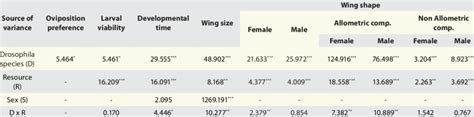 Results Of Anovas Testing For Differences In Oviposition Preference Download Table