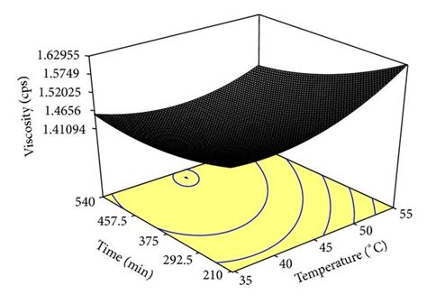 Response Surface Plots Of Viscosity Of Juice As A Function Of A Time Download Scientific