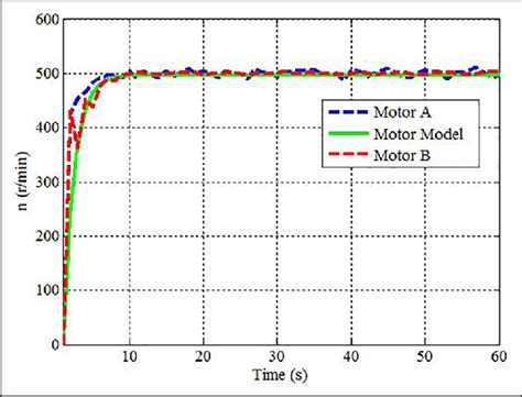 Pid Control Strategy Of Speed Deviation Coupling Of Dc Motor