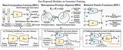 논문리뷰 Zero Shot Point Cloud Segmentation By Semantic Visual Aware Synthesis