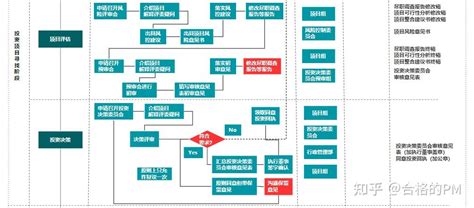一图掌握项目管理全流程实例 知乎
