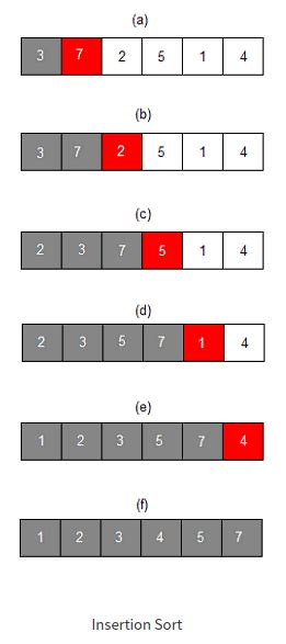 Algorithm 25 Insertionsort