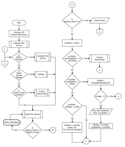 Process Flowchart Of Hand Gesture Detection And Conversion To Text And