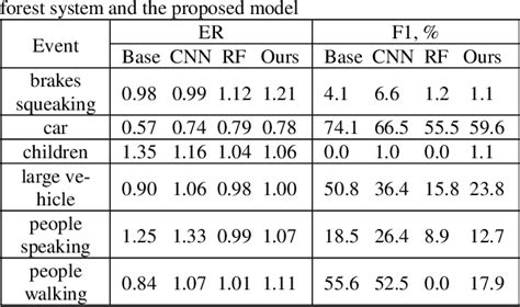 Figure 1 From Sound Event Detection Using Deep Random Forest Semantic