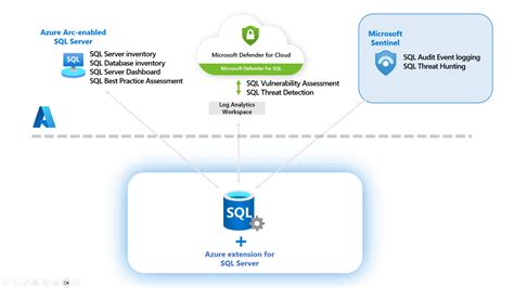 on prem sql security with azure arc defender and sentinel part 3