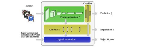 Dependency Decomposition And A Reject Option For Explainable Models