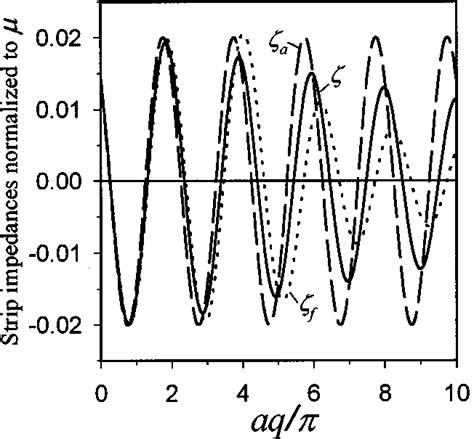 Exact Solid Line Value Of The Strip Impedance G Q And Its Asymptotic
