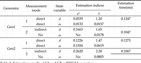 Table 1 From Dynamic State Estimator Based On Wide Area Measurement System During Power System