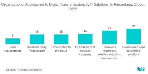 엔지니어링 서비스 아웃소싱 시장 회사 규모 및 점유율 엔지니어링 서비스 아웃소싱 시장 회사 규모 및 점유율