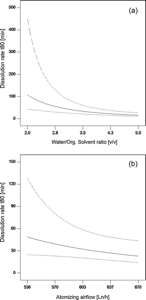 Influence Of A Waterorganic Solvent Ethanol Ratio And B Download Scientific Diagram