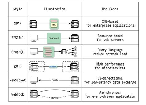 Nandani Kotak On Linkedin Systemdesign Rest Graphql Grpc Websockets Webhooks 100daysofcode