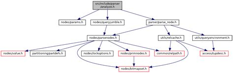 PostgreSQL Source Code Src Include Parser Analyze H File Reference