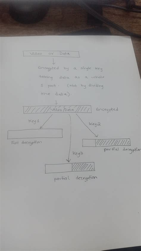 Encryption Is There Any Symmetric Key Cipher Block Or Stream Cipher