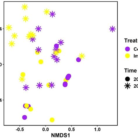nmds plot of benthic community composition cover of control