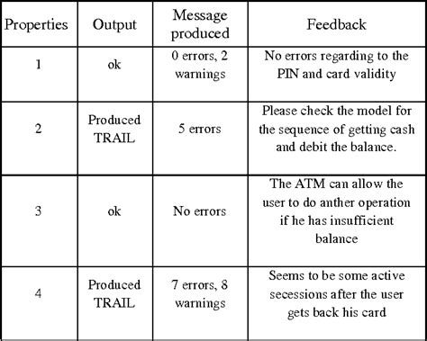 Figure 1 From Using Spin Model Checker For Learning The Semantics Of