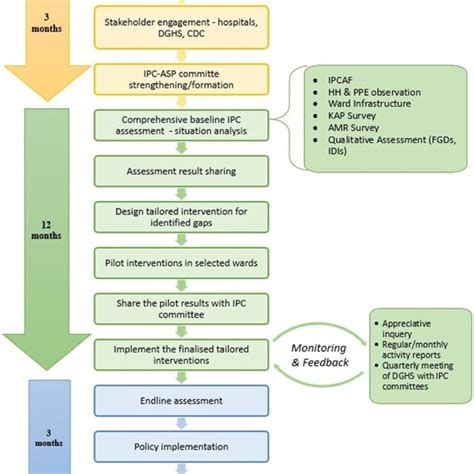 Conceptual Framework For Improving Ipc And Asp Measures In Healthcare