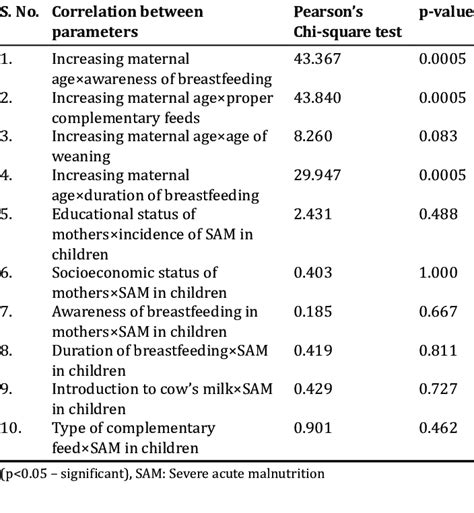 Correlation Between Parameters And Their Significance Download