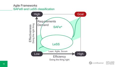Safe® Scaled Agile Framework In Practice Pdf Programming Languages Computing