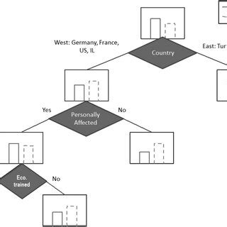 CART Decision Tree What Are The Variables Predicting A Response Profile Download