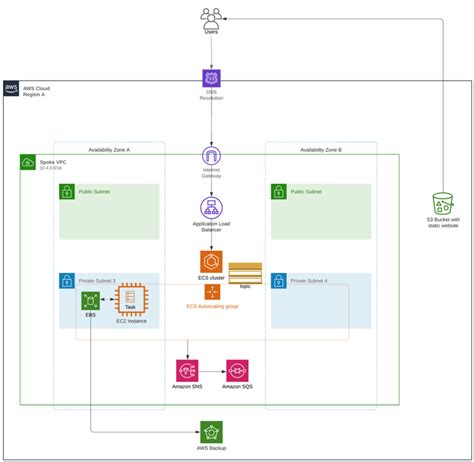 Identifying Resilience Drift Using Aws Resilience Hub Aws Cloud
