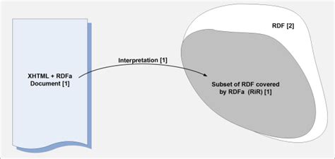 Rdfa In Html Overview