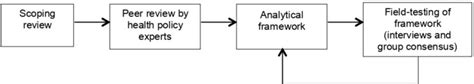Methodology For Framework Development Download Scientific Diagram