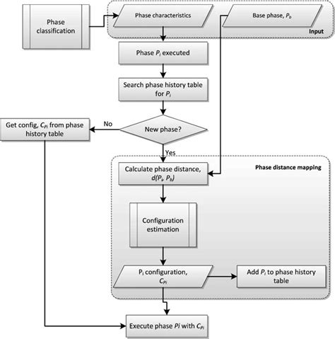 Phase Characterization Using Configuration Estimation Download