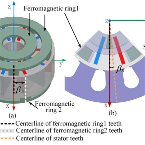 Dislocation Modelling A Ferromagnetic Ring Dislocation Model B Stator Download Scientific