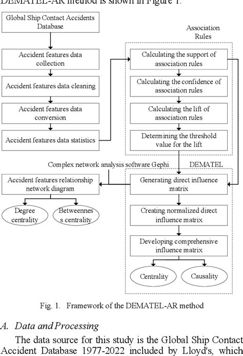 Figure 1 From Feature And Cause Analysis Of Global Ship Contact Accidents By Using Dematel Ar