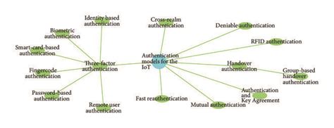 Categorization Of Authentication Models For The Iot Download Scientific Diagram