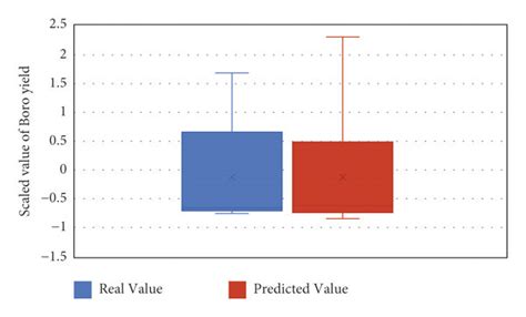 comparison between real values and predicted values of boro yield for