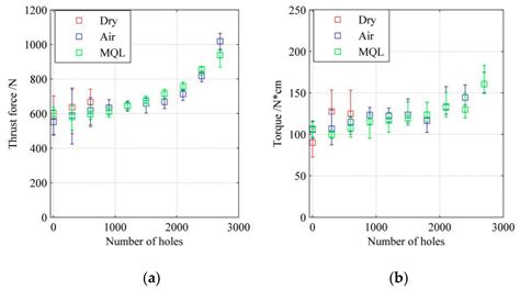 Investigation Of Drilling Machinability Of Compacted Graphite Iron Under Dry And Minimum