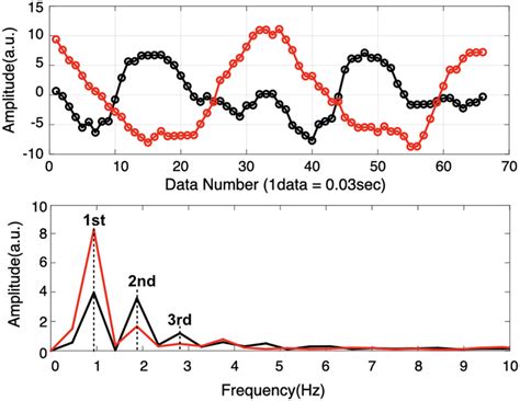 Time And Frequency Domain Analyses The Upper Panel Shows The Time