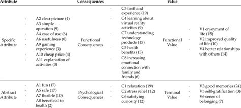 Definition Of Attributes Consequences And Values Figures In Download Scientific Diagram