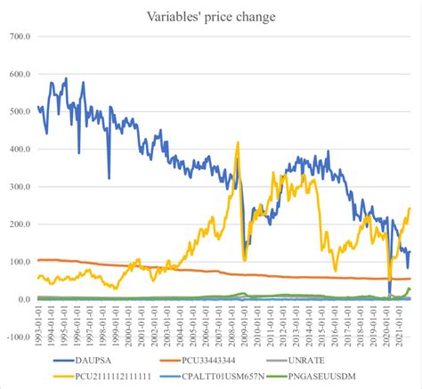 Independent Variables Evolution For The Dataset Download Scientific