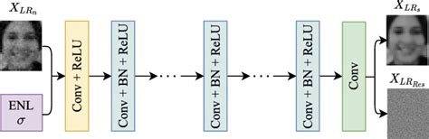 illustration of residual and lr smooth face images generation through