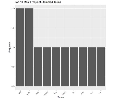 Stemming With R Text Analysis GeeksforGeeks
