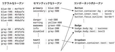 Tailwind CSSでデザインシステムを構築する 後編 デザイントークンを定義するときに何を議論すべきか gihyo jp