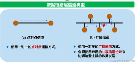 计算机网络 数据链路层（1） 如何解决帧的透明传输问题 csdn博客