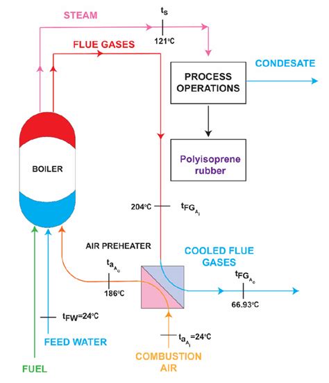 Process Of Polyisoprene Rubber Production With Air Preheater