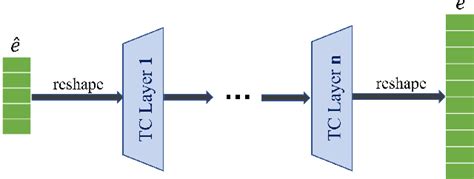 Figure 1 From From Wide To Deep Dimension Lifting Network For