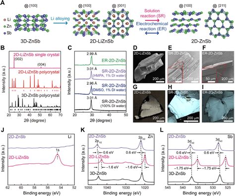 Creation Of 2d Layered Znsb A Schematic Illustration Of The