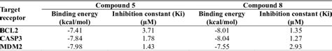 Binding Energy And Inhibition Constant Of Mono Chalcone Compounds And Download Scientific