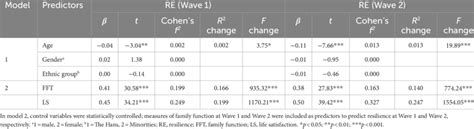 Cross Sectional Regression Analyses For Re Download Scientific Diagram