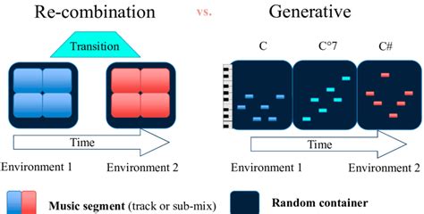 Figure No 2 Re Combination Vs Generative On The Left A